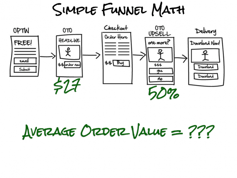 Funnel Math (Made Easy) - Miles Beckler