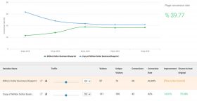 What Most Miss When Running Split Tests and How to Fix Your Tests